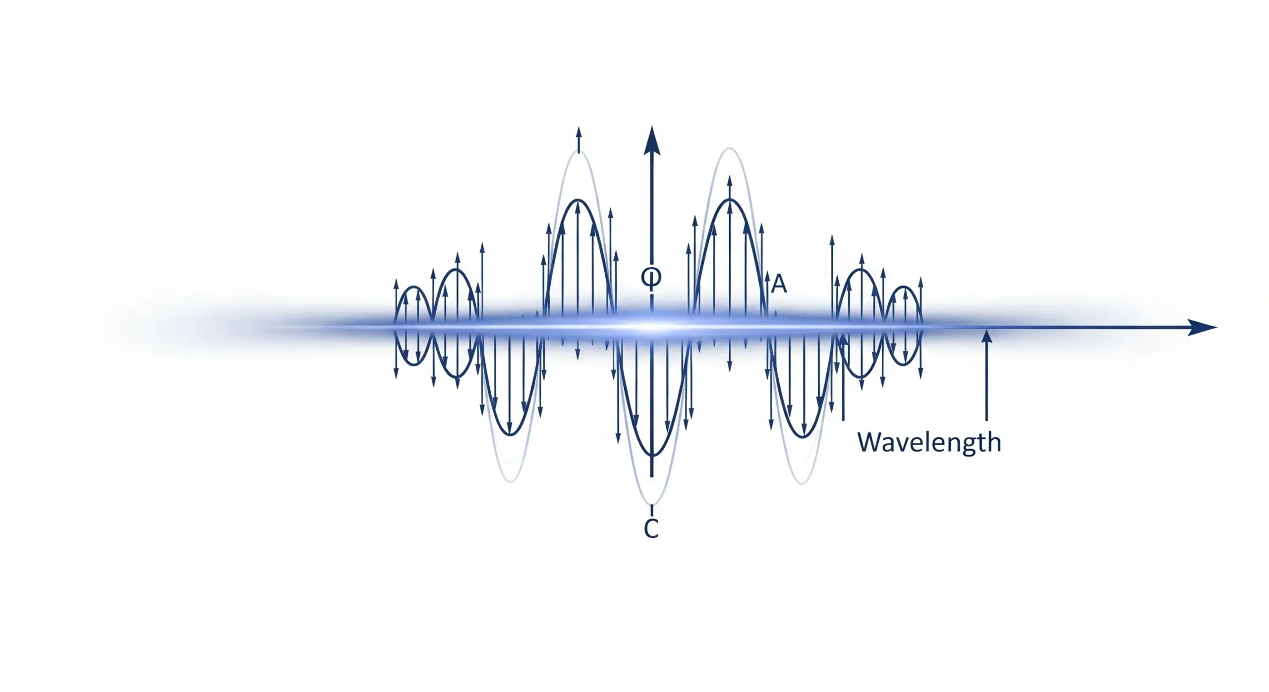 Calcul de la vitesse de groupe d'une onde - Exercice corrigé
