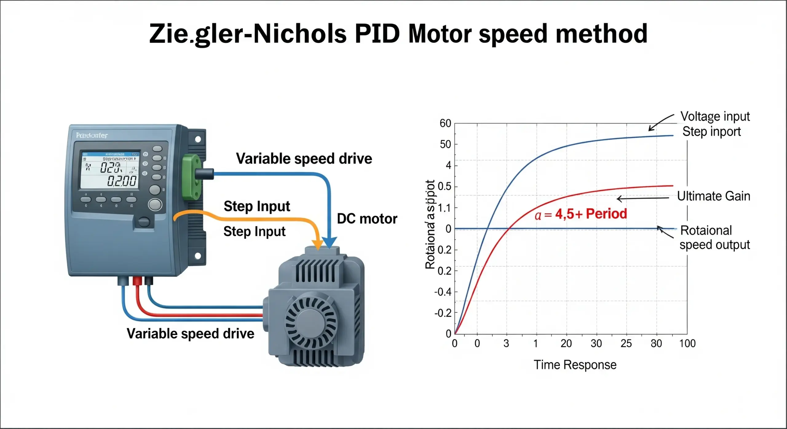 Régulateur PID avec la Méthode Ziegler-Nichols - Exercice corrigé